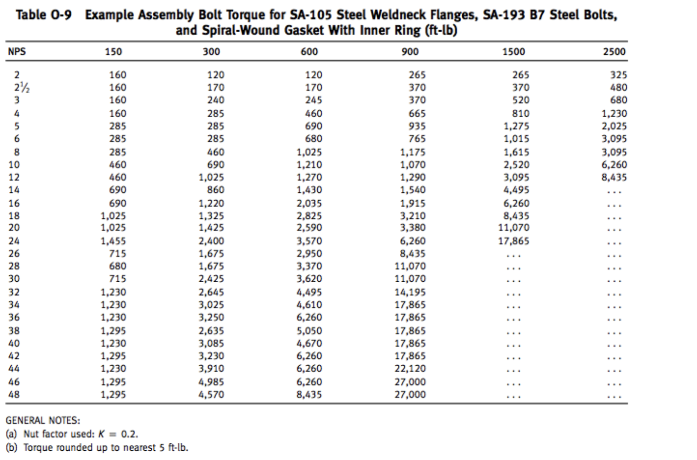 Flange Bolting Preload Calculation — Piping Stress
