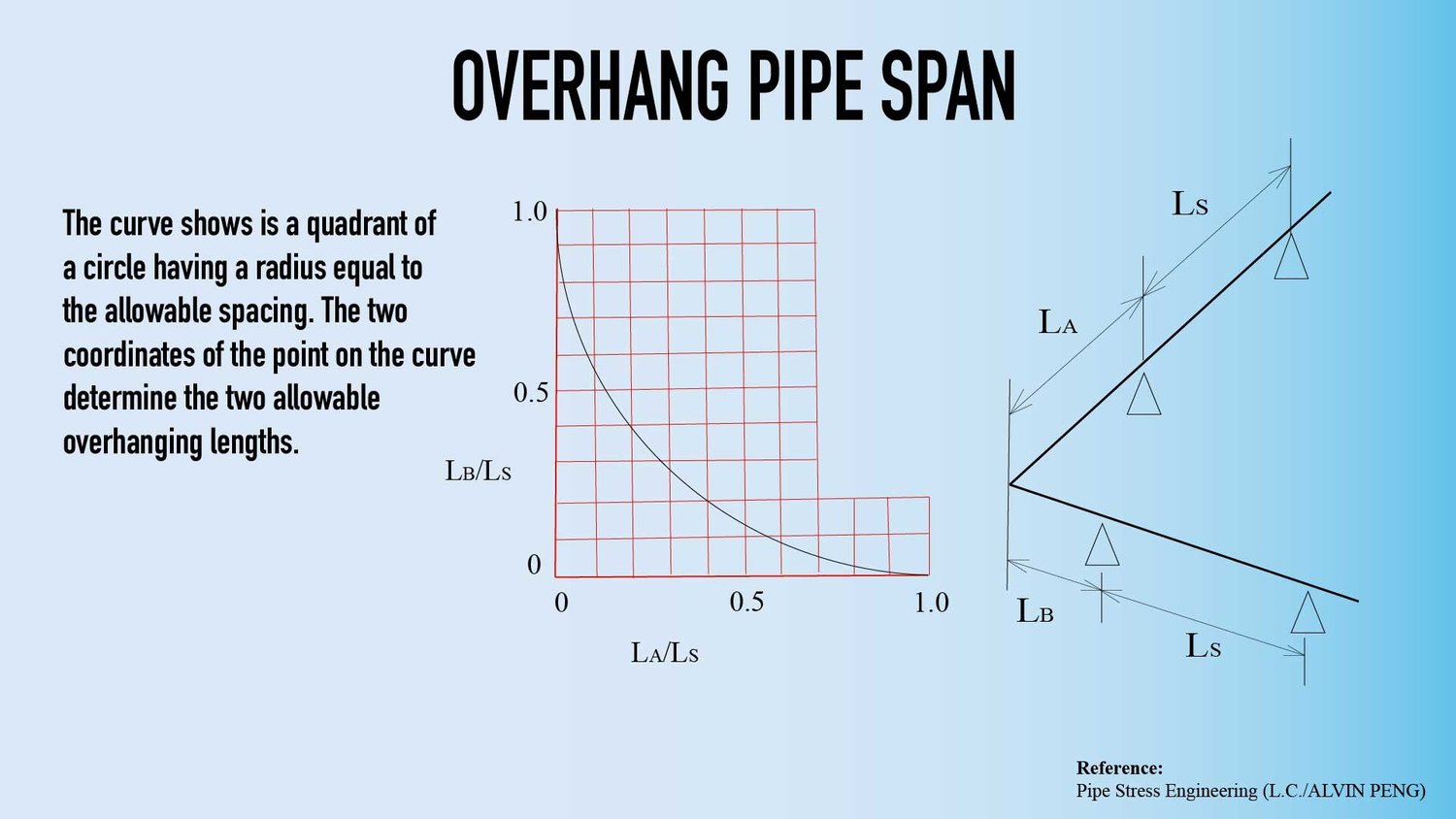 Pipe Supports and Restraints — Piping Stress