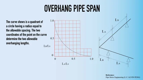 Pipe Supports and Restraints — Piping Stress