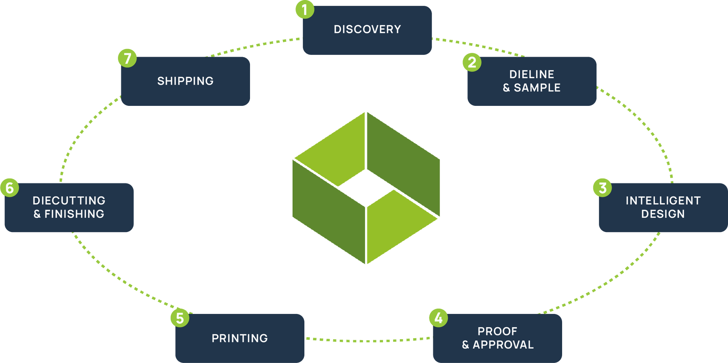Production Process — Preferred-Packaging