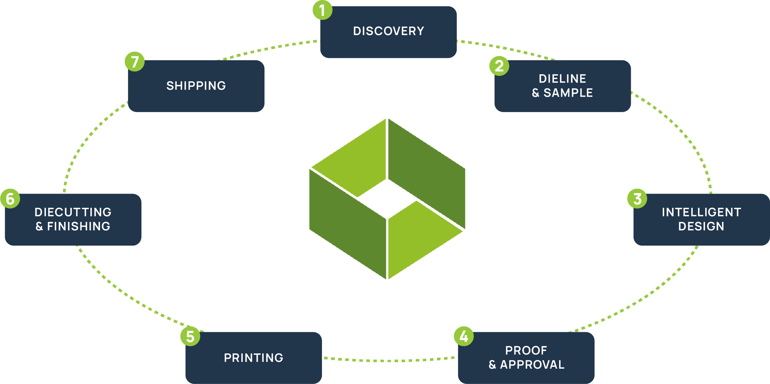 Production Process — Preferred-Packaging