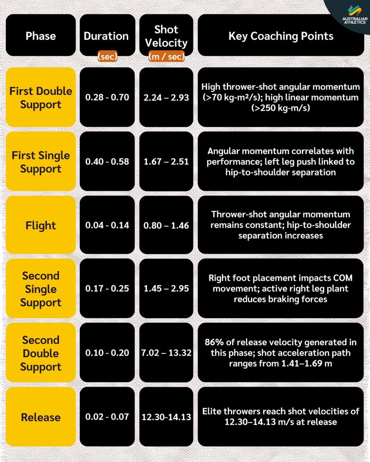 Rotational Shot Put Technical Model — Athletics Coach by Athletics ...
