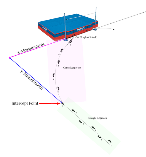 The High Jump Approach - Finding Where to Start the Curve — Athletics ...