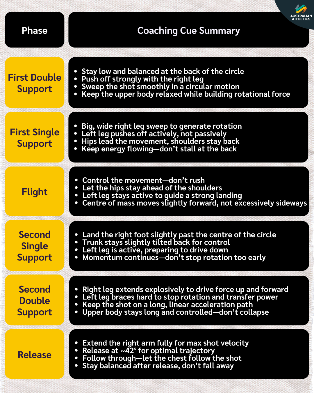 Rotational Shot Put Technical Model — Athletics Coach by Athletics ...