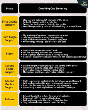 Rotational Shot Put Technical Model — Athletics Coach by Australian ...