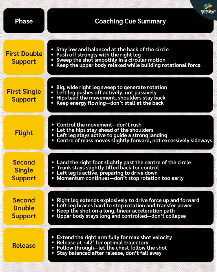Rotational Shot Put Technical Model — Athletics Coach by Athletics ...