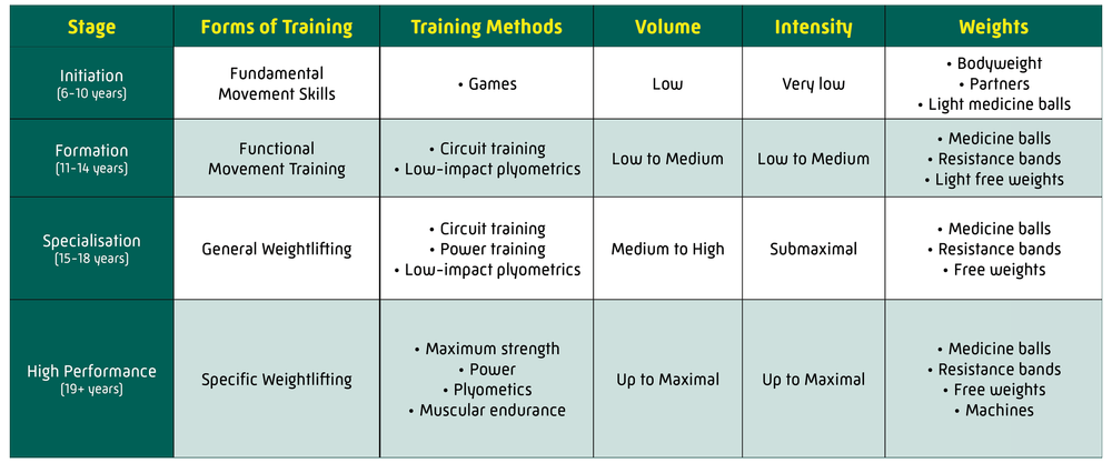 Development Model for Strength Training — Athletics Coach by Australian ...