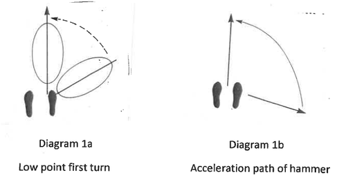 Introduction to Coaching Hammer Throw - Part 1 — Athletics Coach by ...