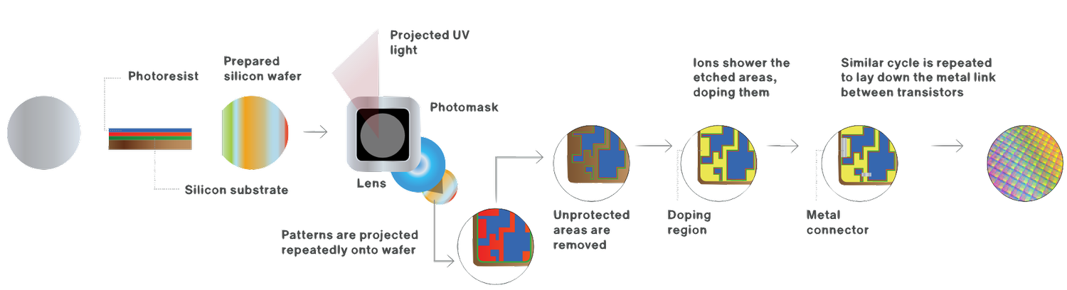 How AI Chips are Made — Institute for AI Policy and Strategy