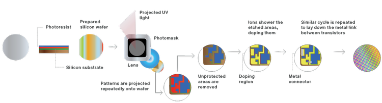 How AI Chips are Made — Institute for AI Policy and Strategy
