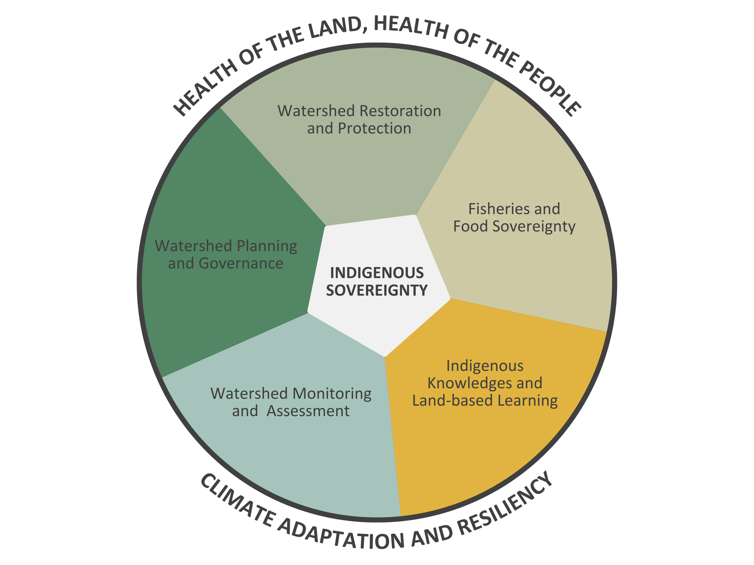 Project Themes — Indigenous Watersheds Initiative