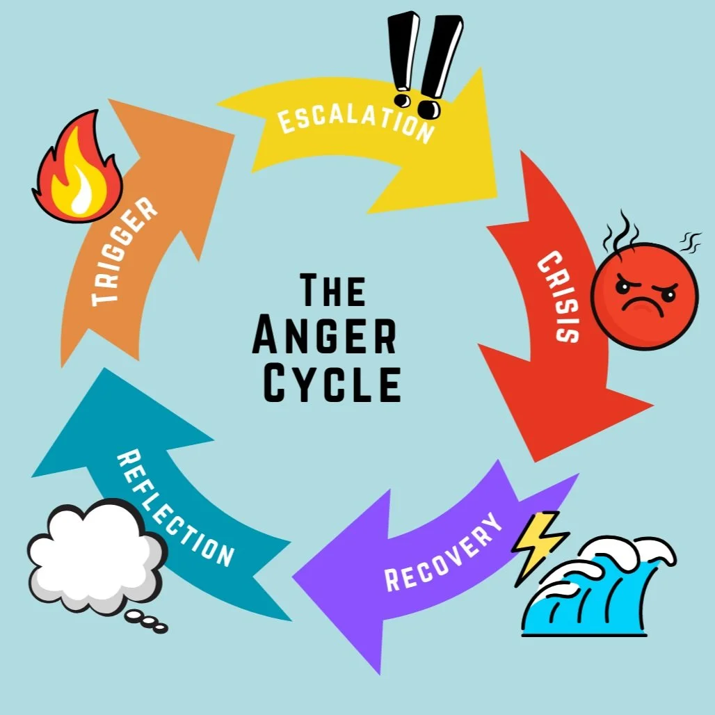 Understanding and Managing Anger — Consciously Collected