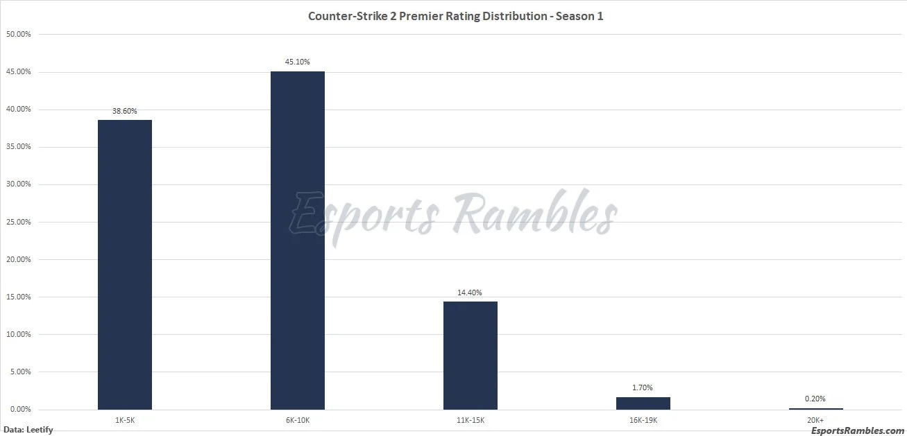 Counter-Strike 2: Premier Season Duration & Rating Distribution ...