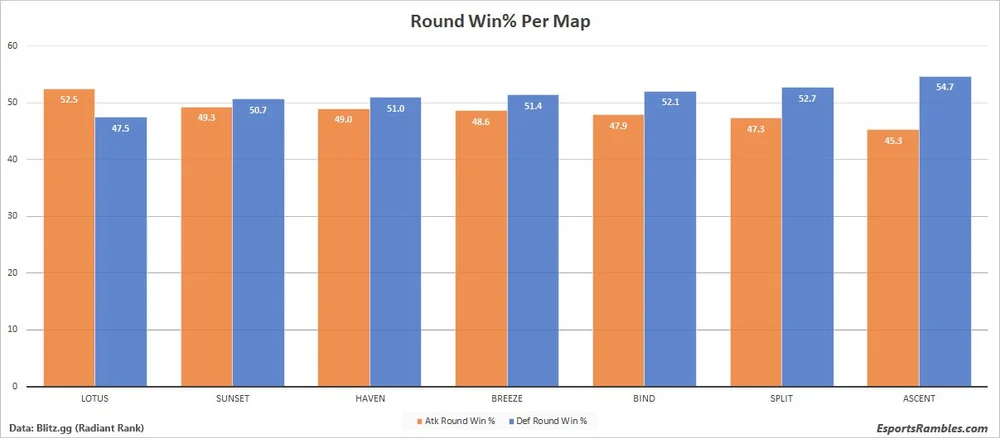 Valorant Round Distribution Per Map — Esports Rambles