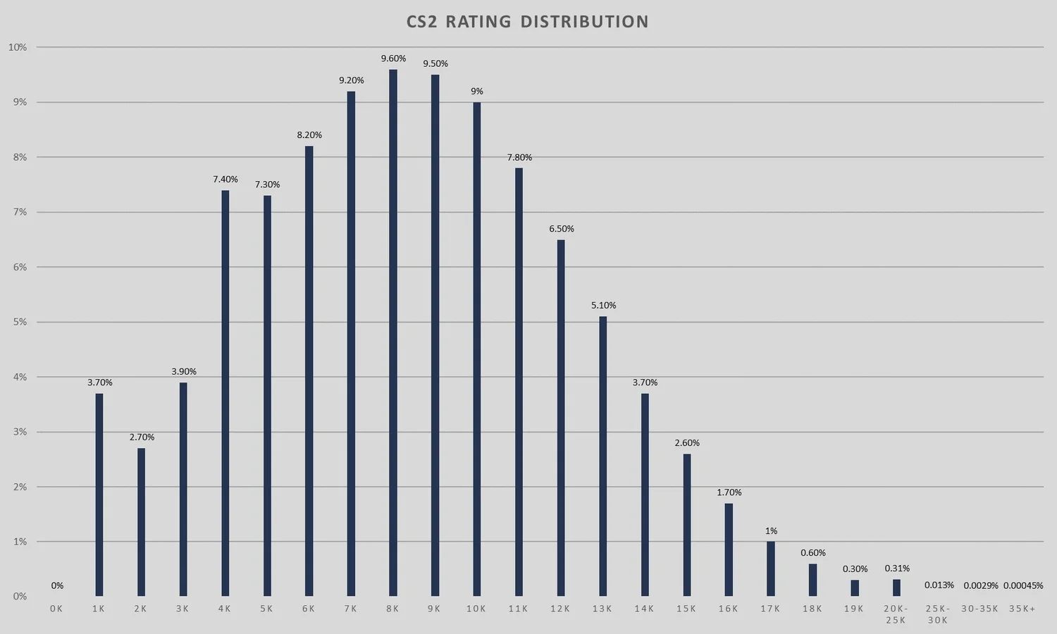 Counter-Strike 2: Premier Rating and Rank Distribution — Esports Rambles