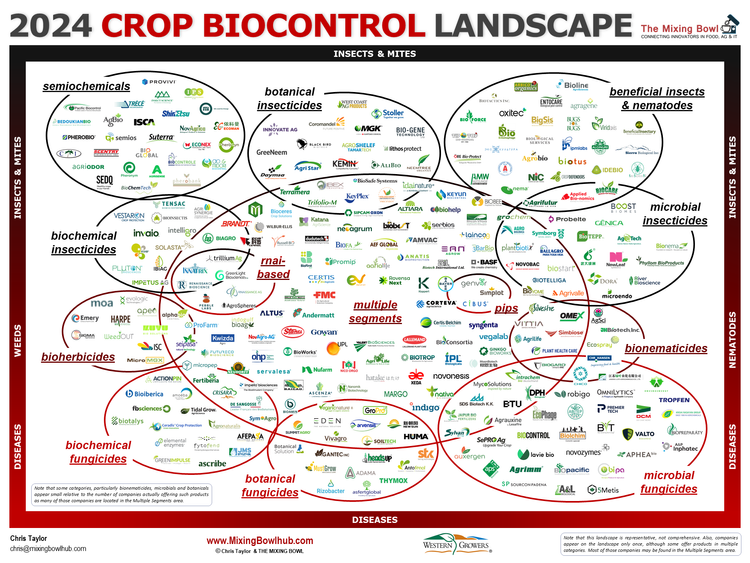 The 2024 BioControl Landscape — The Mixing Bowl