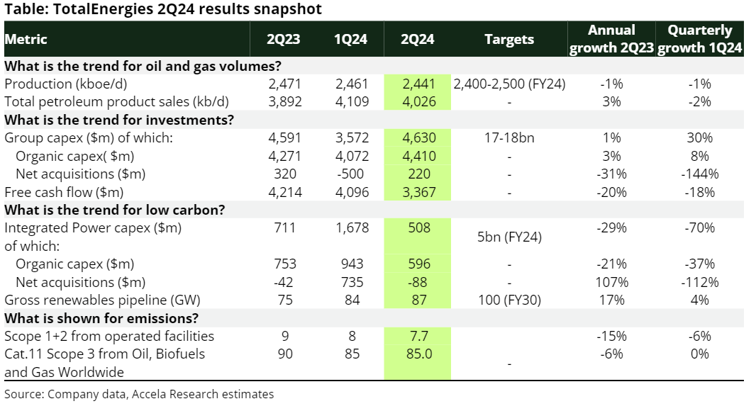 TotalEnergies 2Q24 Results | Climate Transition Analysis — Accela Research