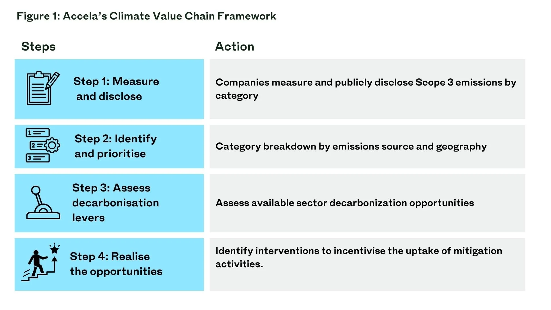 Simplifying Scope 3 engagement with the Climate Value Chain Framework — Accela