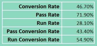 On Two-Point Conversion Attempts, Should NFL Teams Run or Pass More ...