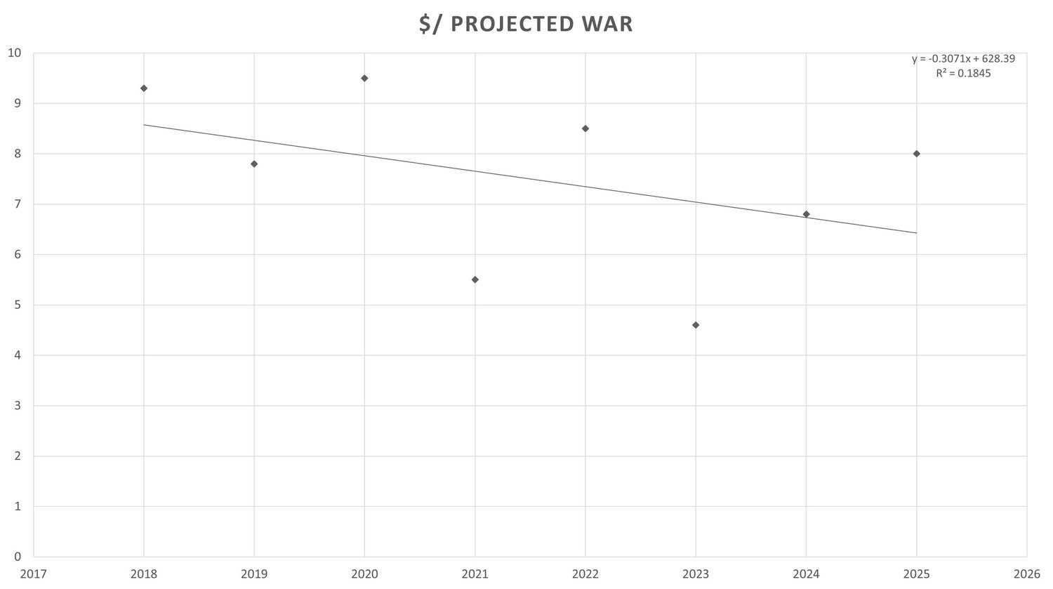 Dollar/WAR in the 2024/2025 MLB Free Agency Market — The Paraball Notes