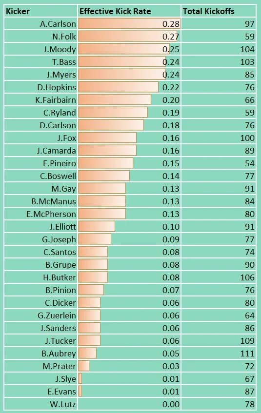 Which Kickers Are Best Prepared for the NFL’s New Kickoff Rules? — The ...