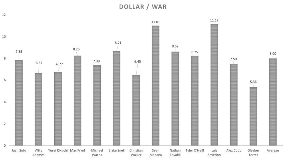 Dollar/WAR in the 2024/2025 MLB Free Agency Market — The Paraball Notes