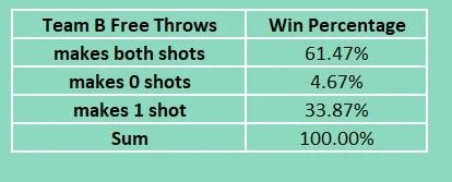 Should You Intentionally Foul With a 1-Point Lead to Secure the Final Possession? — The Paraball ...
