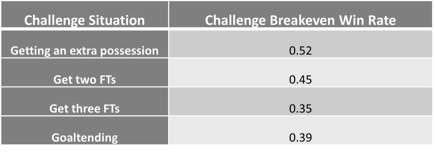 How Should NBA Coaches Use Their Challenges? — The Paraball Notes