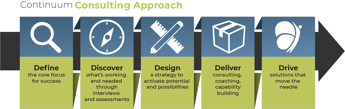 Consulting, Coaching, Capability Building, Change