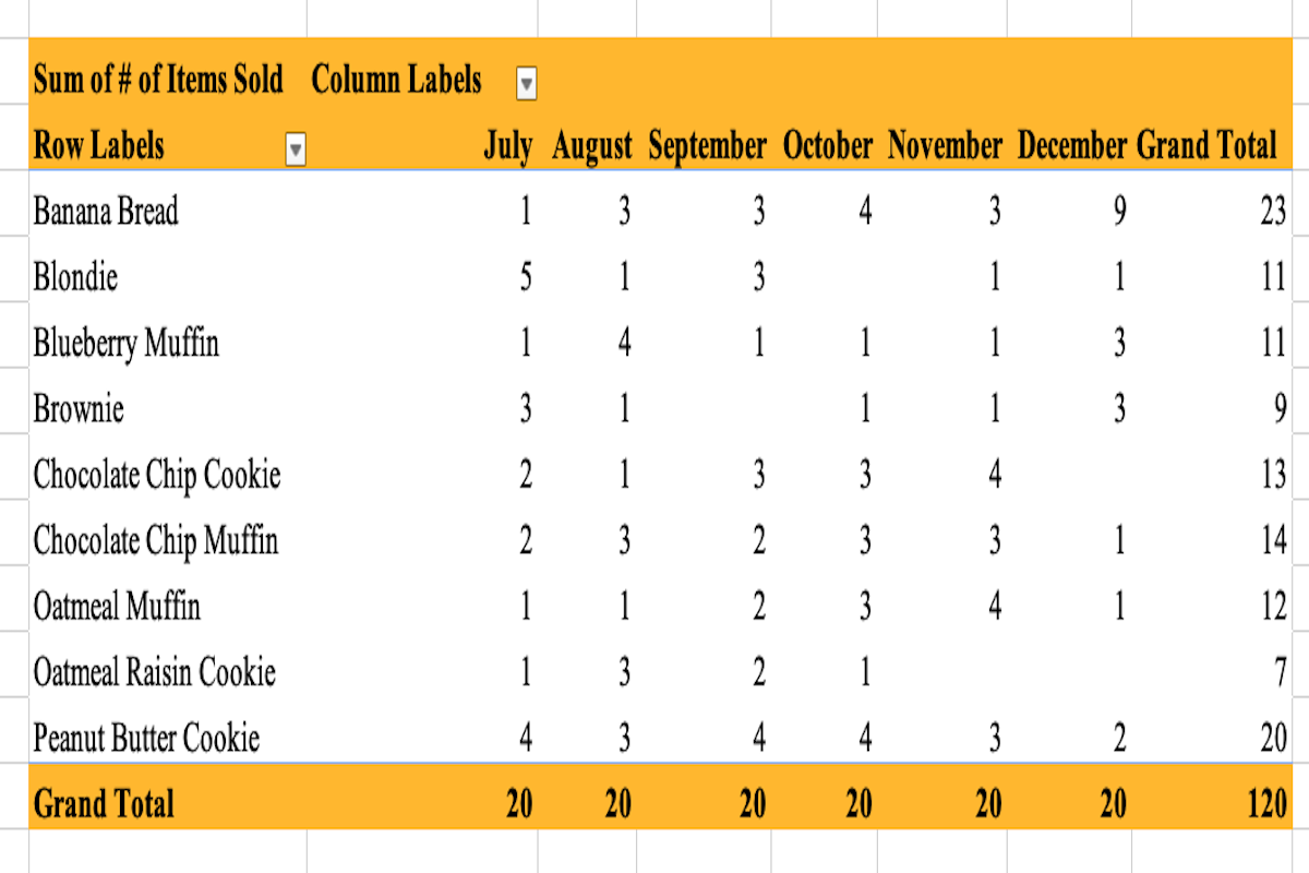 Introduction To Pivot Tables — Axonify Content Marketplace