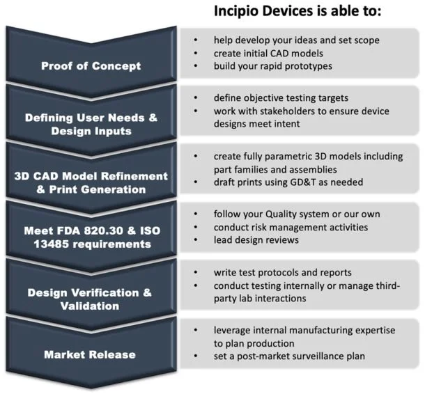 DEVELOPMENT — Incipio Devices