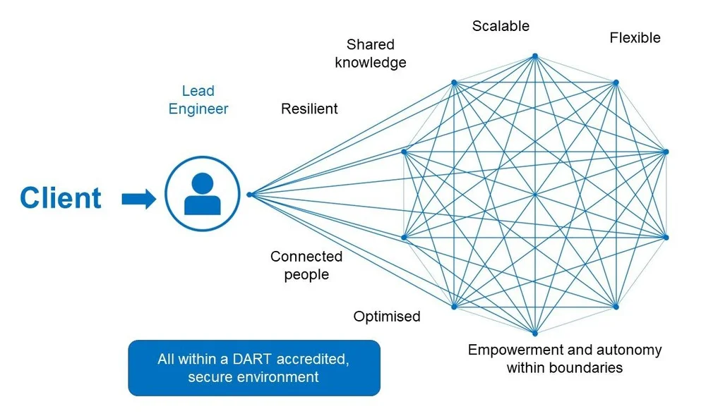 How We Work — IDE Systems