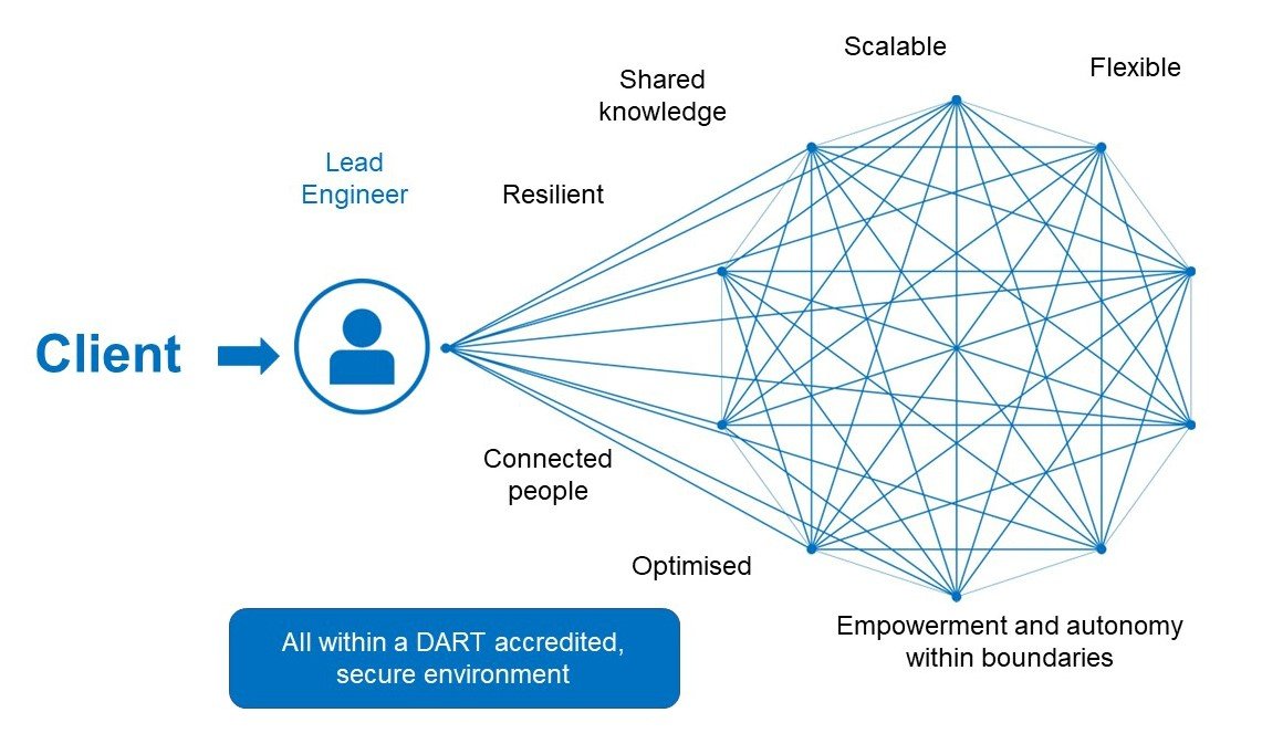 How We Work — IDE Systems
