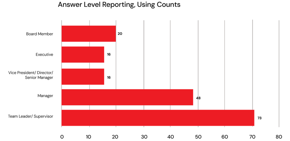 Chart Types for All Assessment Reports | Brilliant Assessments