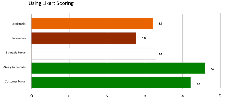 Chart Types for All Assessment Reports | Brilliant Assessments