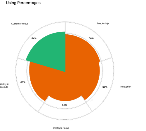 Present Comparative Data with Polar & Circumplex Charts | Brilliant ...