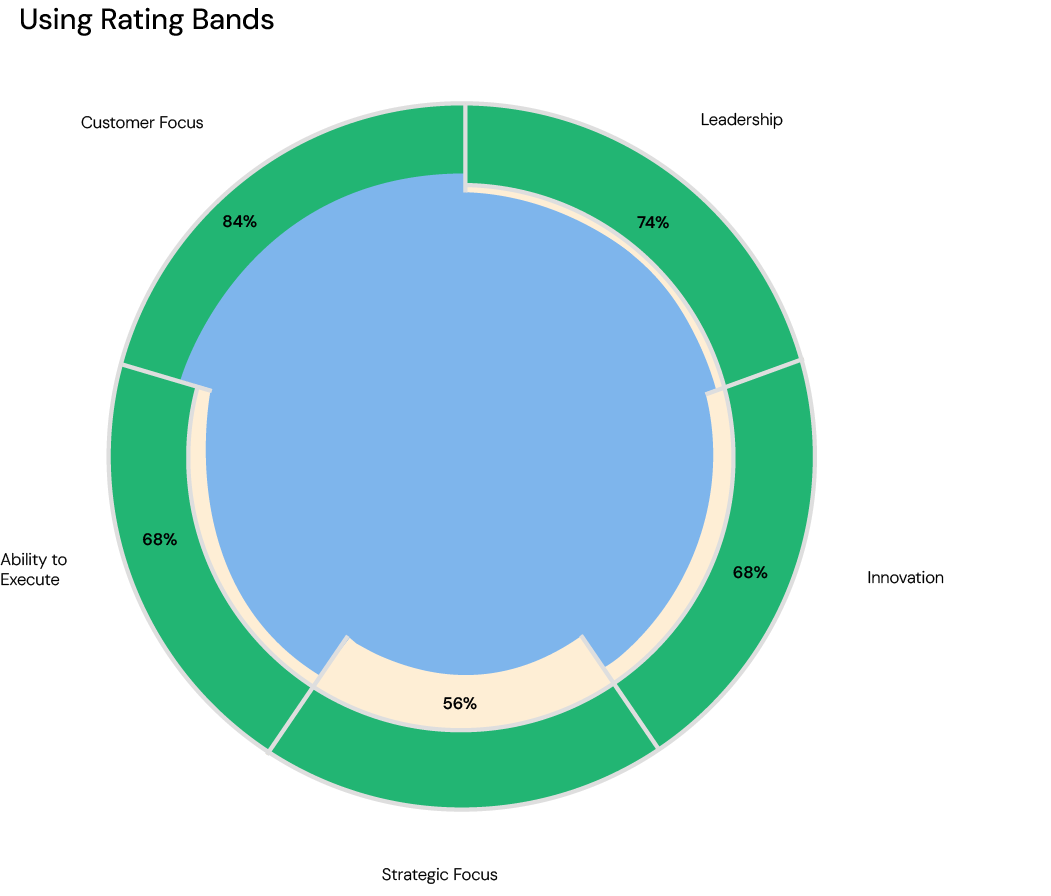 Present Comparative Data with Polar & Circumplex Charts | Brilliant ...