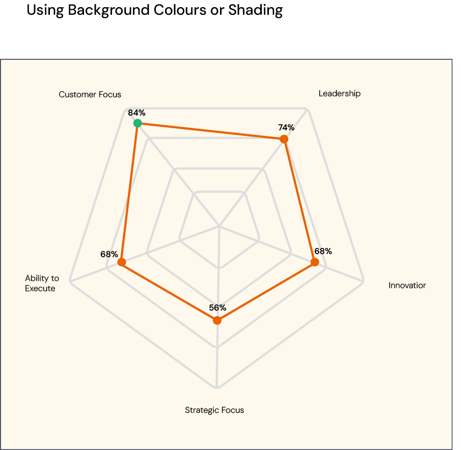 Show Strengths & Gaps with Spider Charts | Brilliant Assessments