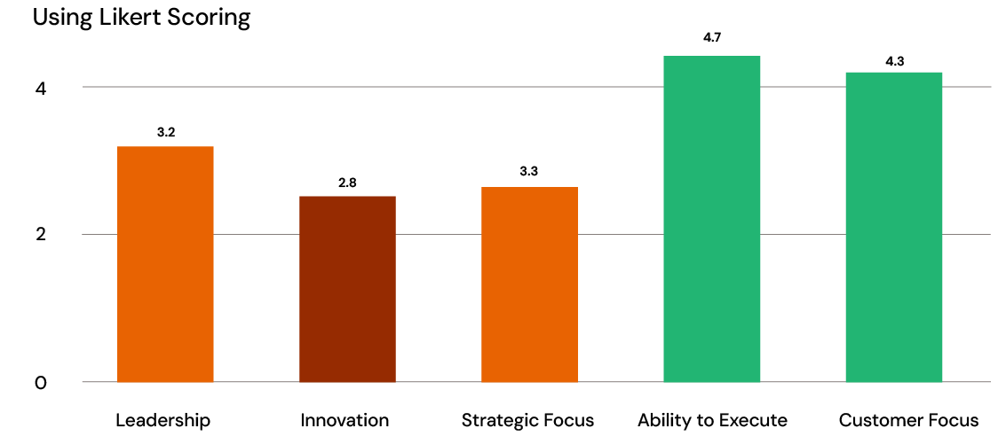 Bar Charts | Brilliant Assessments