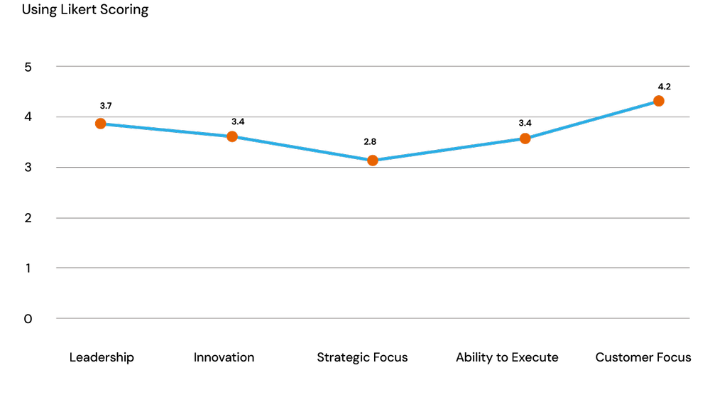 Track Trends Over Time with Line Charts | Brilliant Assessments