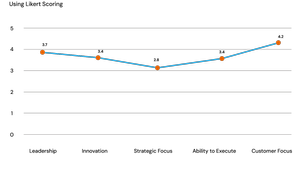 Track Trends Over Time with Line Charts | Brilliant Assessments