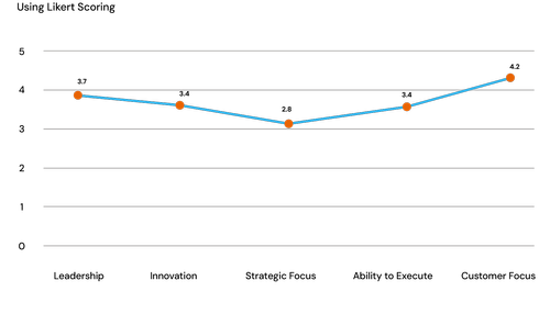 Track Trends Over Time with Line Charts | Brilliant Assessments
