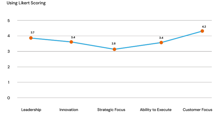 Track Trends Over Time with Line Charts | Brilliant Assessments