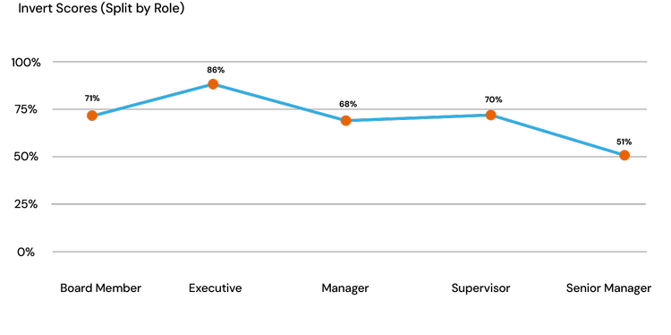 Track Trends Over Time with Line Charts | Brilliant Assessments