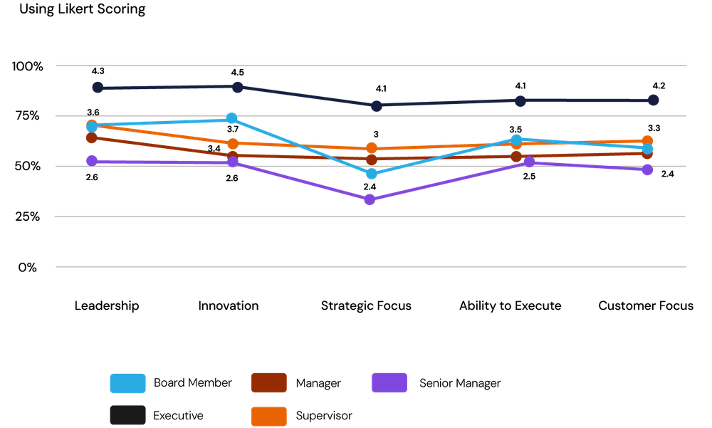 Track Trends Over Time with Line Charts | Brilliant Assessments