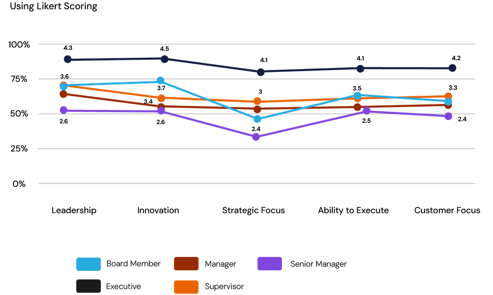 Track Trends Over Time with Line Charts | Brilliant Assessments
