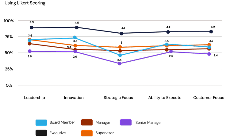 Track Trends Over Time with Line Charts | Brilliant Assessments