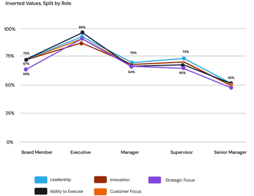Track Trends Over Time with Line Charts | Brilliant Assessments