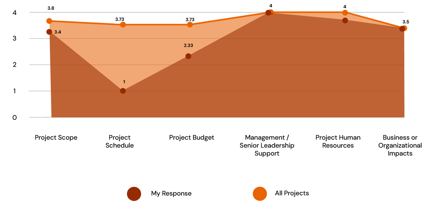 Track Trends Over Time with Line Charts | Brilliant Assessments