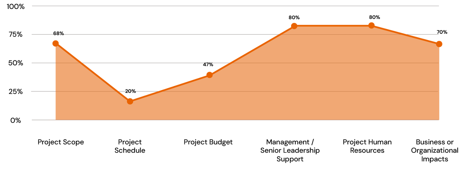 Track Trends Over Time with Line Charts | Brilliant Assessments